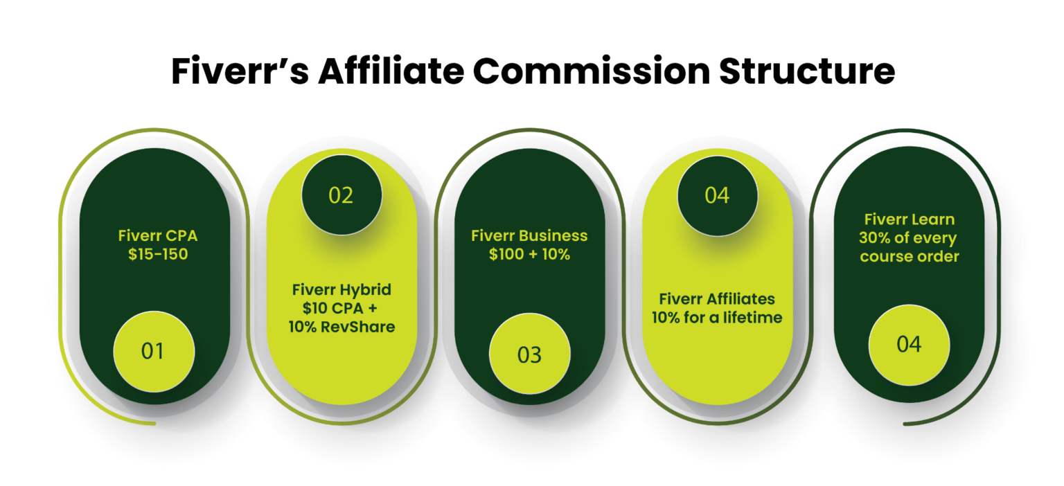 What is a Good Affiliate Commission Rate? - Fiverr Affiliates